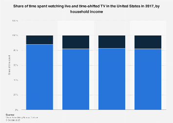 Time spent with TV in the U.S. by type and income 2017| Statista