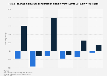 Cigarette consumption change worldwide by WHO region 1990-2019| Statista
