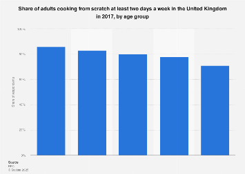 Cooking from scratch in the UK by age group 2017| Statista
