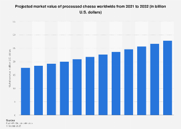 Processed cheese: market revenue worldwide 2032| Statista