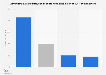 Advertising sales distribution of online news sites by ad network in ...