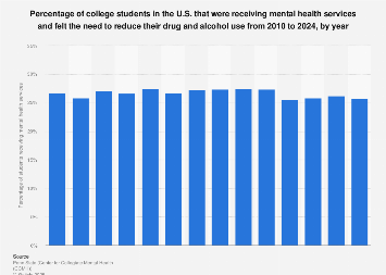 Need to reduce drug and alcohol use among college students by year U.S ...