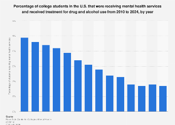 Drug and alcohol use treatment among college students by year U.S. 2010 ...