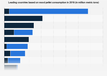 Wood pellet consumption by lead country 2016| Statista