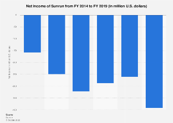 Sunrun net income 2019| Statista