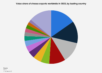 Cheese exports: global share by leading exporter 2023| Statista