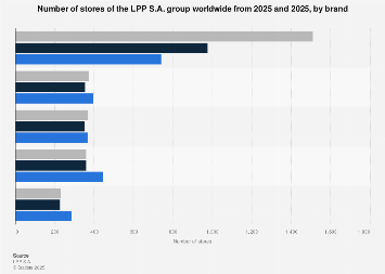 LPP S.A. Group: number of stores by brand 2025| Statista