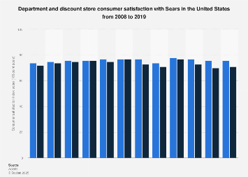 Sears consumer satisfaction score U.S.| Statista
