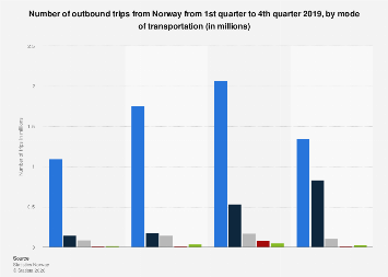 Norway: quarterly number of outbound trips by transportation 2019| Statista
