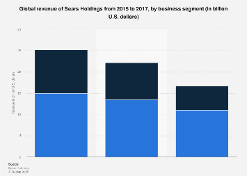 Sears Holdings global revenue by business segment 2015-2017 | Statista