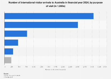 Australia: international visitors by purpose of visit 2024| Statista