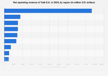 Vale: net operating revenue by region 2024| Statista