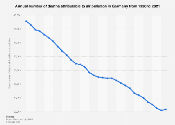 Germany: annual air pollution deaths| Statista