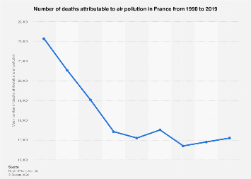 France: Air pollution deaths 1990-2019| Statista