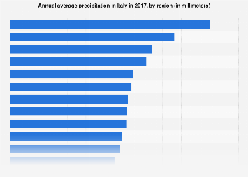 Italy: annual average precipitation by region 2017| Statista