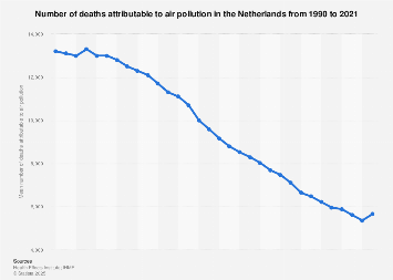 Deaths due to air pollution in the Netherlands| Statista