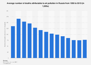 Russia: air pollution deaths| Statista