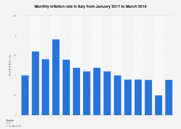 Monthly inflation rate in Italy 2017-2018| Statista