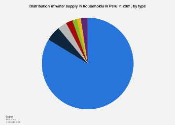 Peru: household water supply by type 2021| Statista