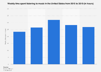 Time spent with music in the United States 2019| Statista