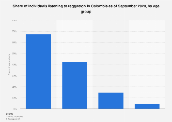 Colombia: share of reggaeton listeners by age 2020| Statista
