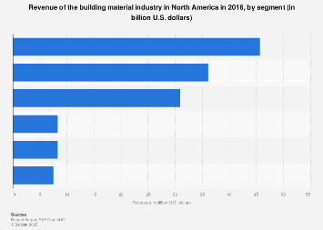 Building material industry revenue in North America by segment| Statista