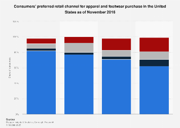 Consumers' preferred retail channel for apparel and footwear purchase U ...