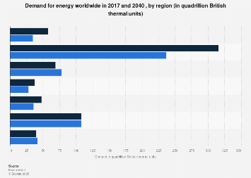 Energy global demand by region 2040| Statista
