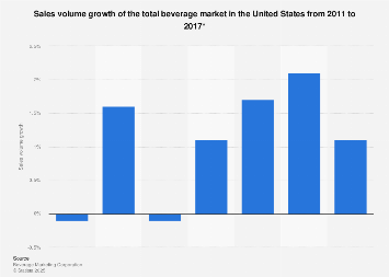 Sales volume growth of beverage market U.S. 2011-2017| Statista