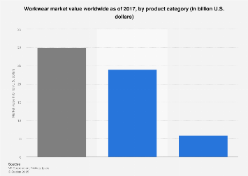 Workwear market value worldwide 2017| Statista