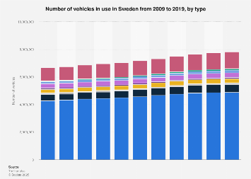Sweden: vehicles in use by type 2009-2019| Statista