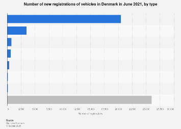 Denmark: new vehicle registrations, by type 2021| Statista