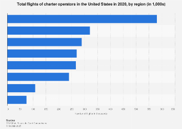 U.S. charter flight operators: flights by region| Statista