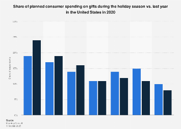 Planned holiday gift spending vs. last year U.S. 2020 | Statista