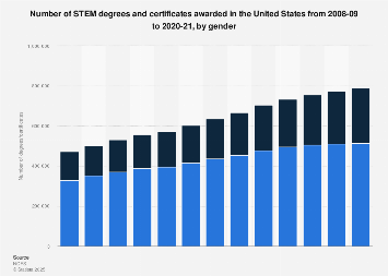 STEM degrees awarded in the U.S. by gender 2021| Statista