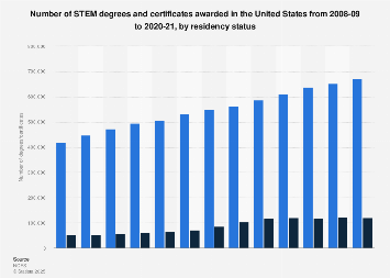 STEM degrees awarded in the United States, by residency status 2021 ...