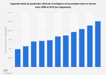 Graphique: 70 % de déchets de plus dans le monde en 2050 ? | Statista