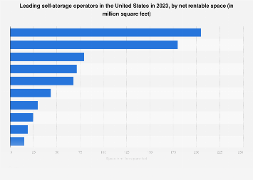 Largest U.S. self-storage firms by rentable area 2023| Statista
