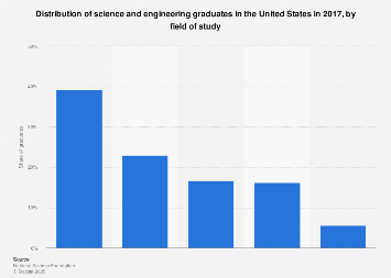 Distribution of S&E graduates in the U.S. in 2017, by field of study ...