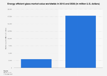 Energy efficient glass global market value 2026| Statista