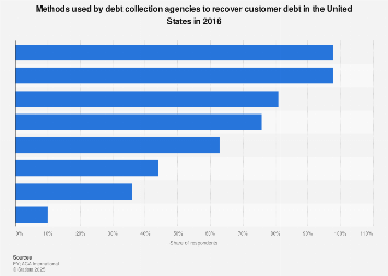 Debt collection methods in the U.S. | Statista