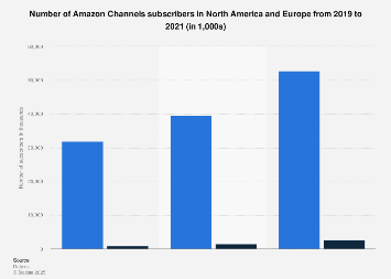Amazon Channels subscribers 2021| Statista