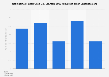 Ezaki Glico Co., Ltd. net income 2023| Statista