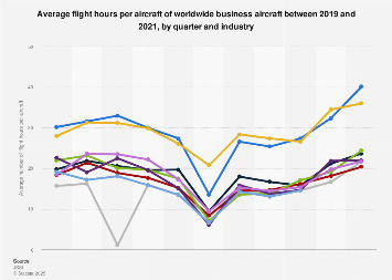 Business aviation: average flight hours per aircraft worldwide by ...