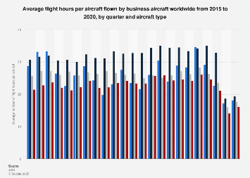 Business aviation: average flight hours per aircraft worldwide by ...