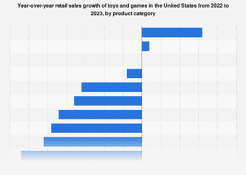 Toys: retail sales growth by category U.S. 2023| Statista
