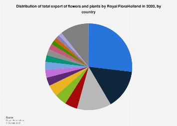 Royal FloraHolland: export distribution of flowers and plants, by ...