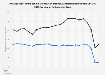 Business aircraft: average flight hours per aircraft worldwide by ...