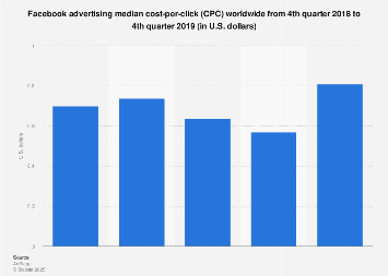 Facebook advertising median CPC worldwide 2019| Statista