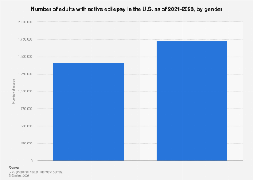 Active epilepsy cases adults by gender U.S. 2021-2023| Statista